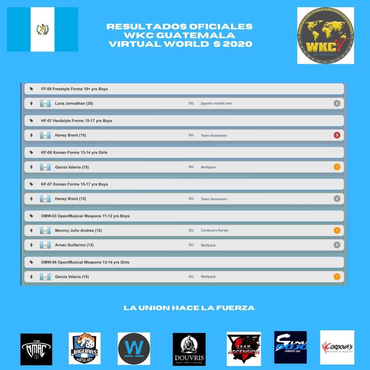 Guatemala brilla en Campeonato Mundial de Artes Marciales - Soy Positivo